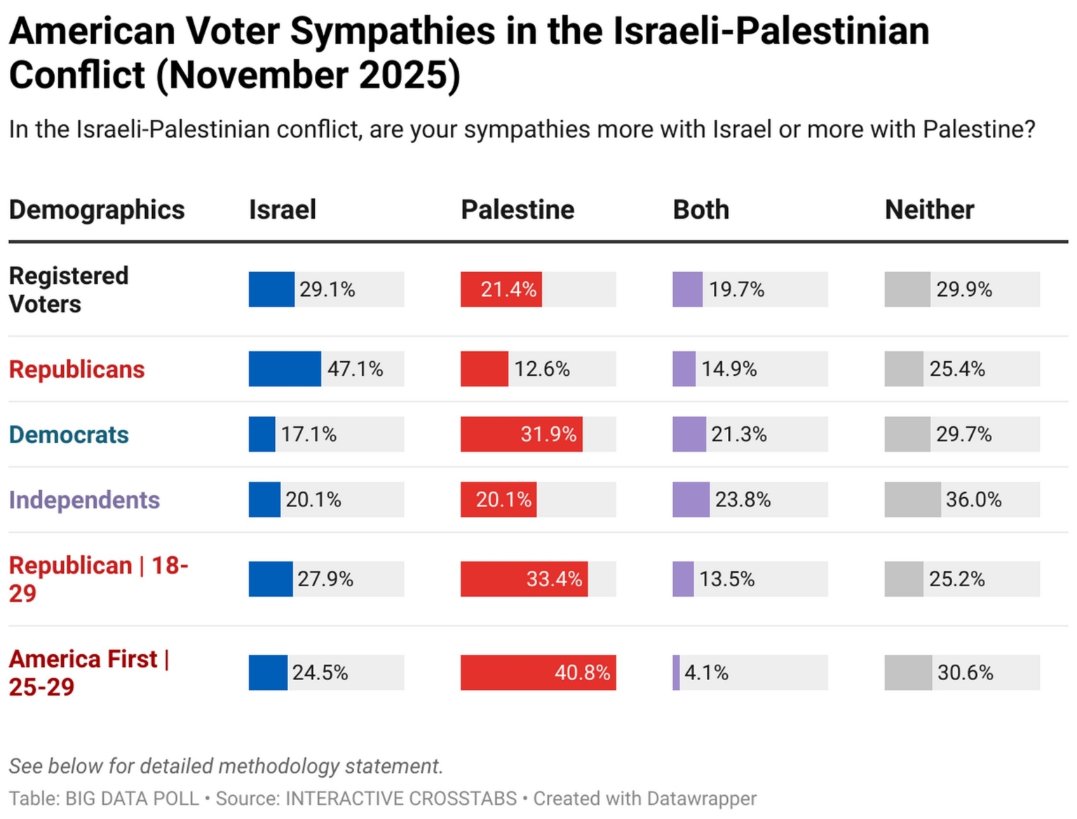USA: Stort sett bare boomers som støtter Israel | Frihetskamp